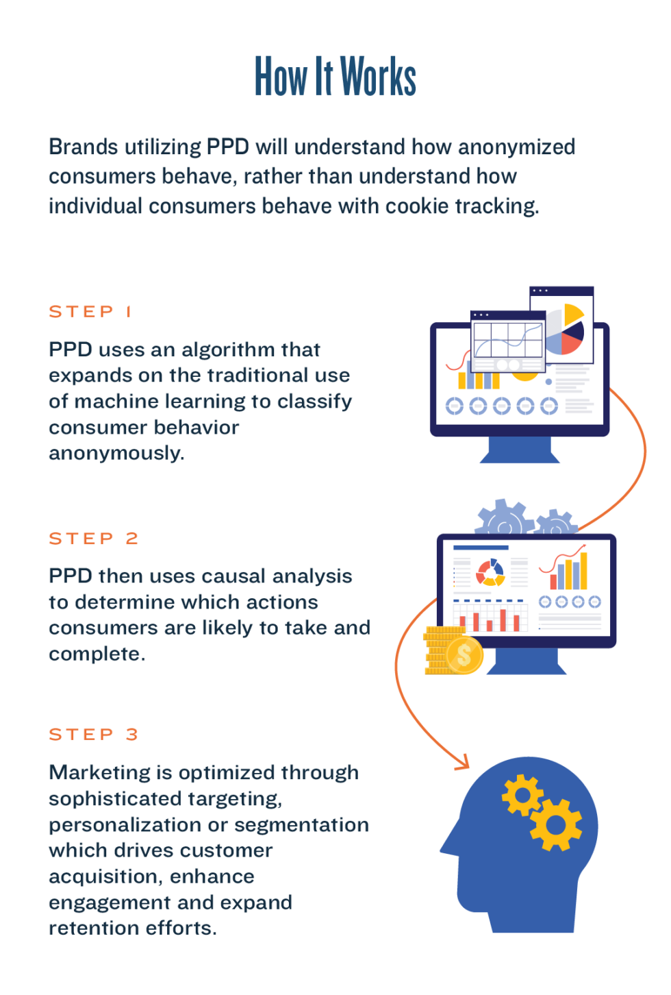 Predictive Purchase Data™ - RevTrax Offer Management Platform