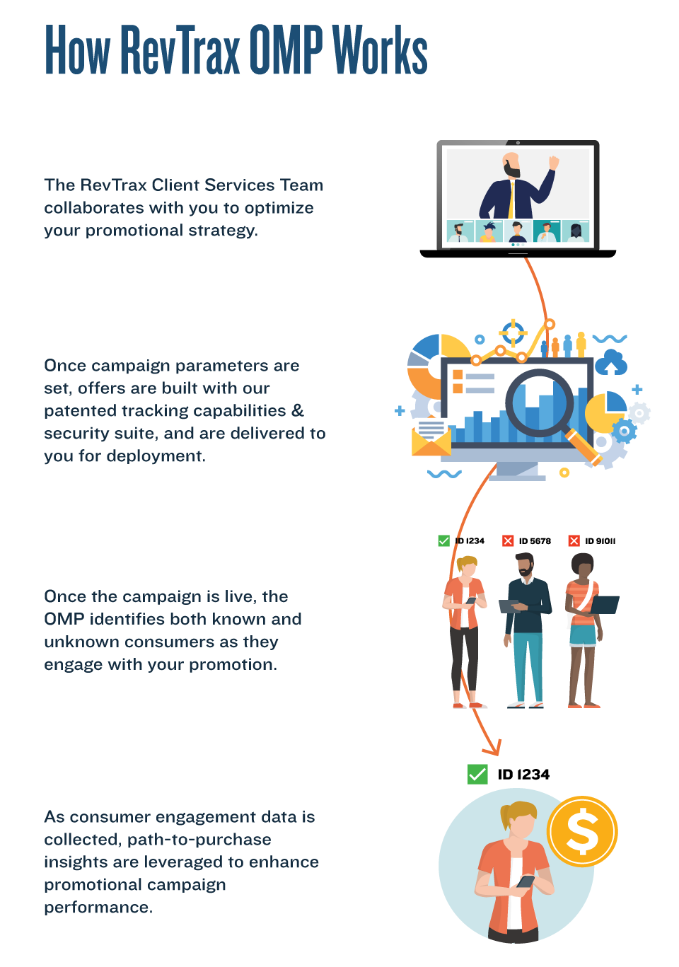 Product Demo 001 - RevTrax Offer Management Platform